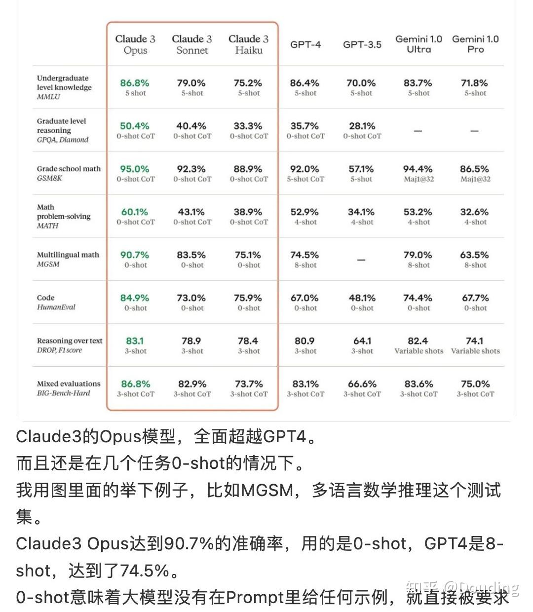 一手实测【Claude3】 - GPT4啊，你的时代终于要过去了 - 知乎