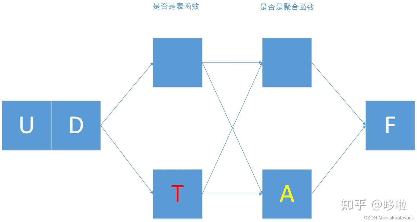 0基础学习PyFlink——用户自定义函数之UDTF - 知乎