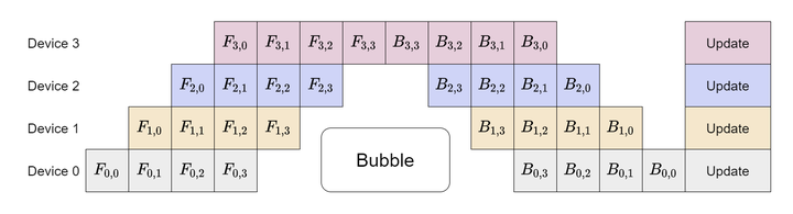 PyTorch 源码解读之流水线并行 - 知乎