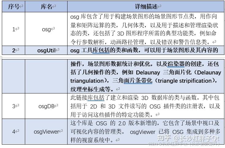 OSG开发笔记（三十四）： OsgUtil::Simplifier：简化几何体，提升显示性能和渲染效率 - 知乎