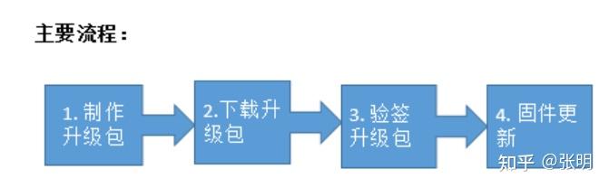 OTA升级（三）—— MCU、Linux实现OTA固件升级要点 - 知乎