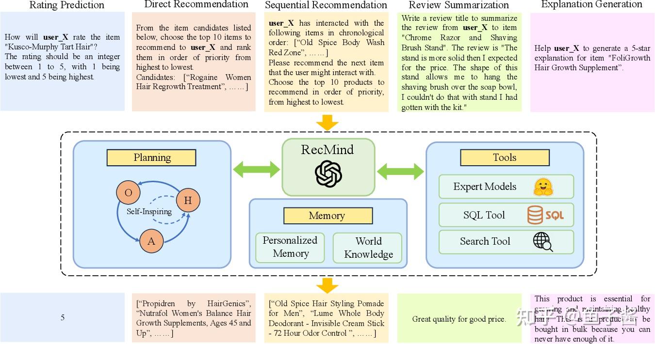 大模型LLM+推荐系统(RS)，发论文怎么找创新点？附14篇会议论文和代码 - 知乎