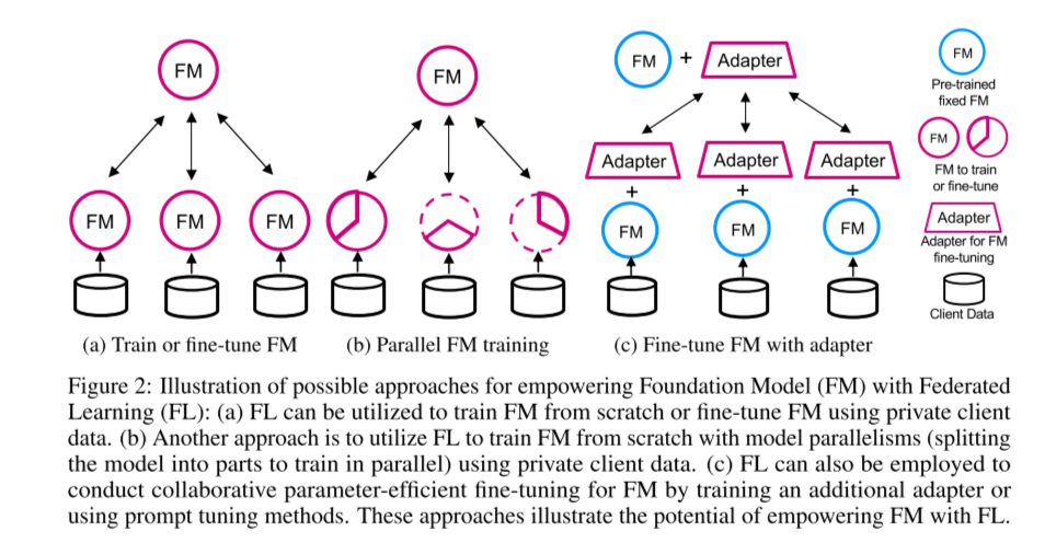 联邦学习系列|Foundation Model×Federated Learning - 知乎