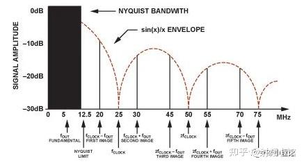DDS和PLL的区别 - 知乎