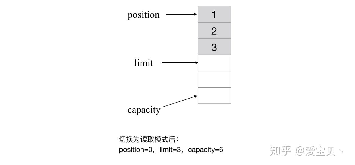 ByteBuffer详解 - 知乎