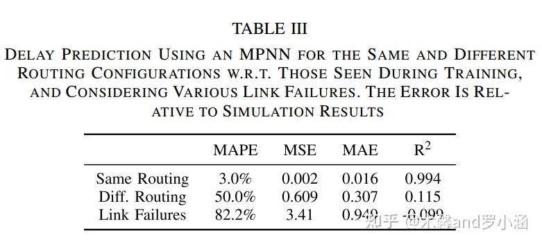 RouteNet-Fermi: Network Modeling With Graph Neural Networks - 知乎