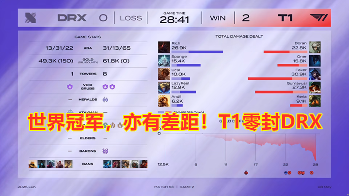 LCK第二阶段：同为世界冠军，亦有差距！T1零封DRX - 知乎