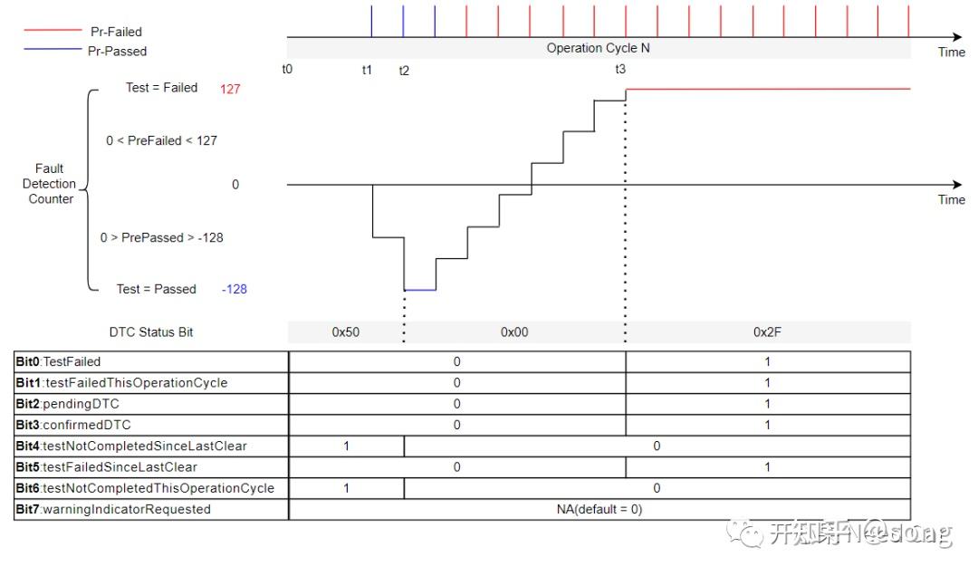Uds诊断：不同Operation Cycle下的DTC状态位变化 - 知乎
