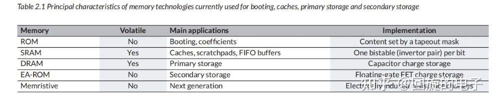 最近在看|Arm-modern-SoC(3) Chapter2 Processors, Memory and IP Blocks: 2.6-2 ...