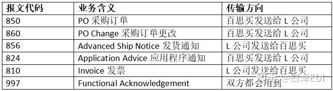 零售行业L公司对接百思买Best Buy EDI项目案例 - 知乎