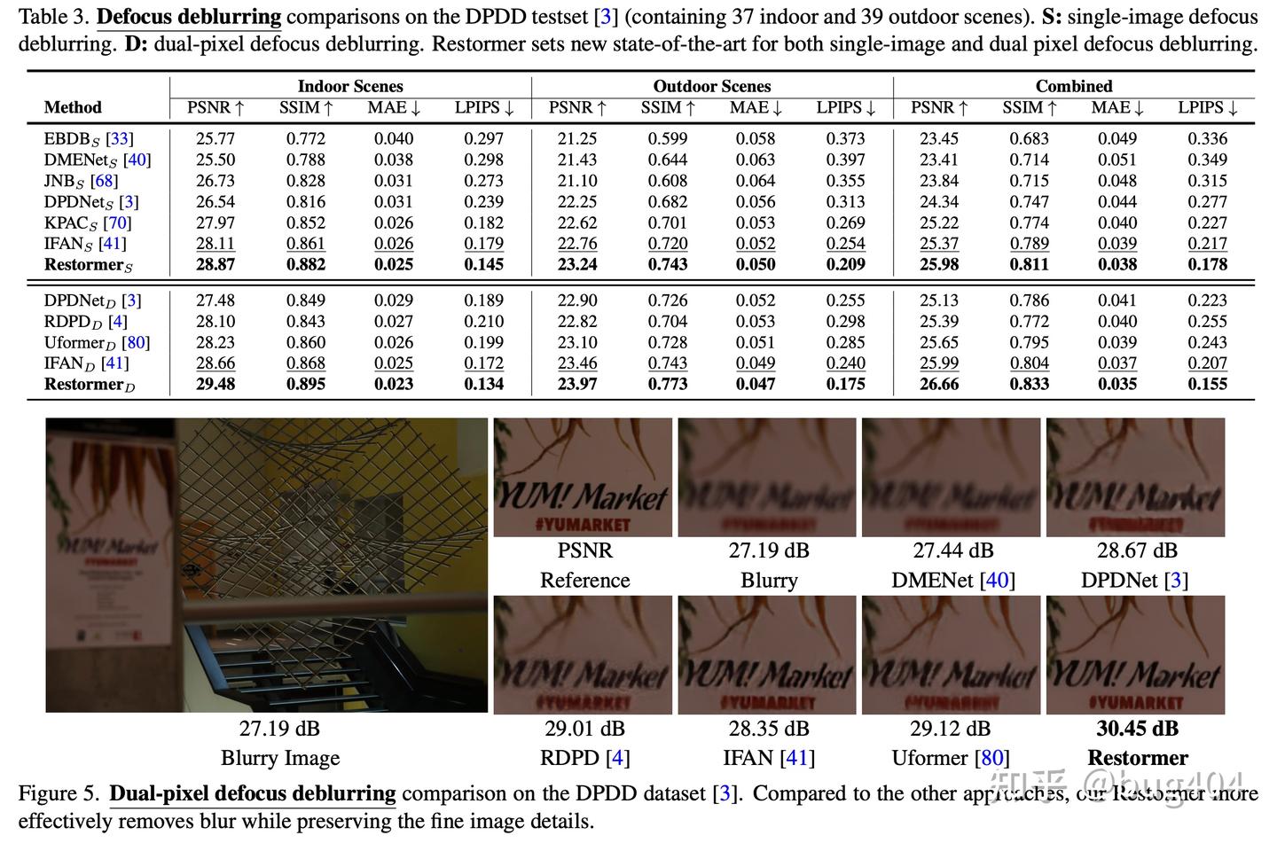Restormer: Efficient Transformer for High-Resolution Image Restoration ...