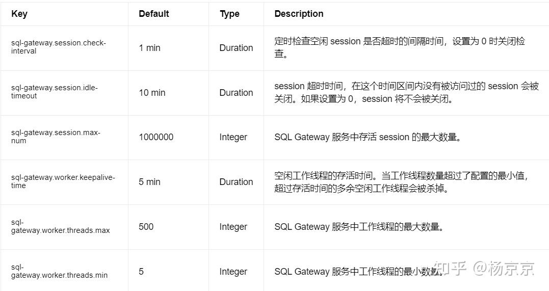 Flink SQL Gateway - 知乎