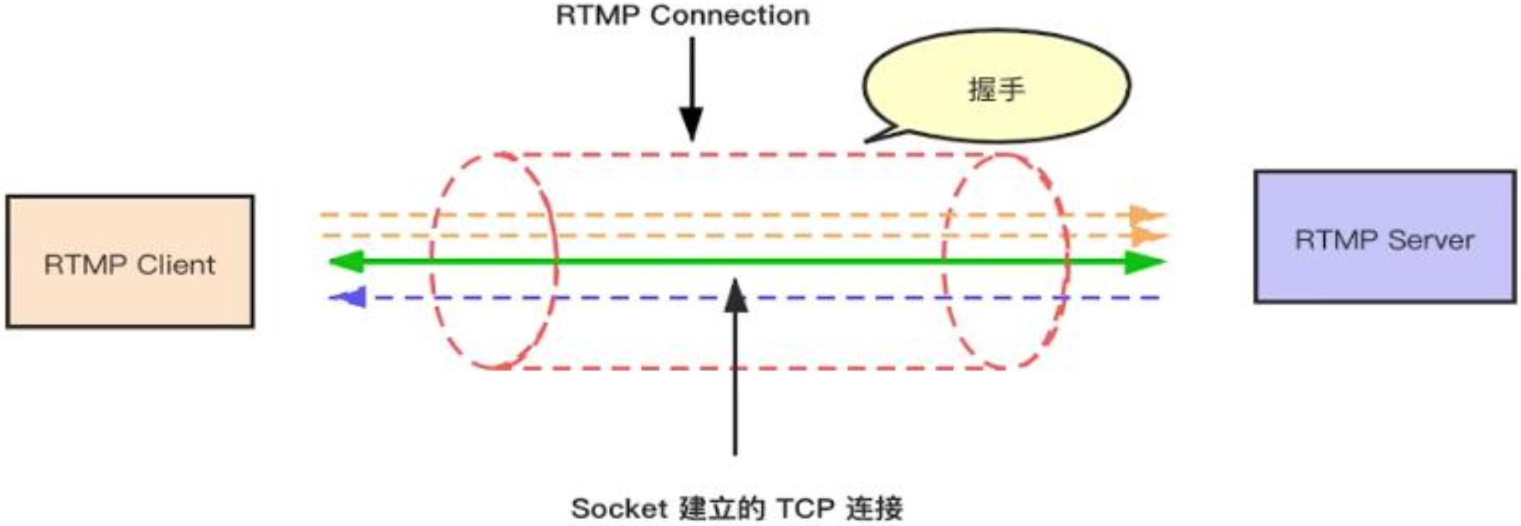 音视频开发（6）RTMP、RTSP等流媒体协议详解 - 知乎