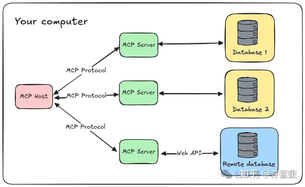 使用SpringAI实现MCP服务并与Qwen集成使用 - 知乎