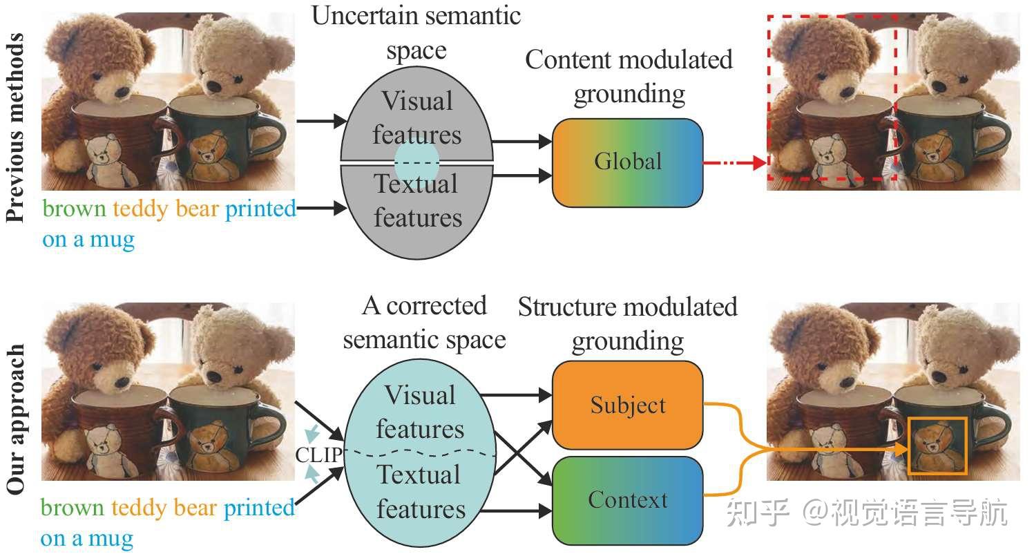 AAAI-2025 | 视觉定位的深度语义对齐！SSRVG：基于内容与结构信息的视觉定位 - 知乎