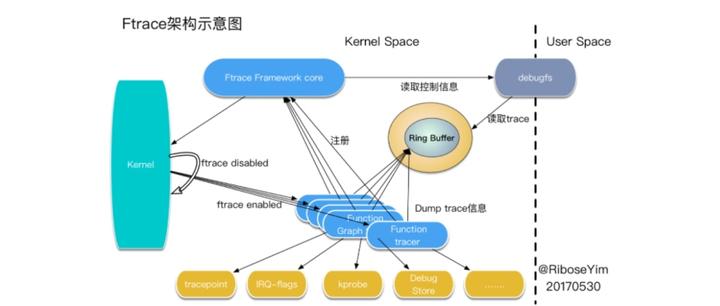 高效调试与分析：利用ftrace进行Linux内核追踪 - 知乎