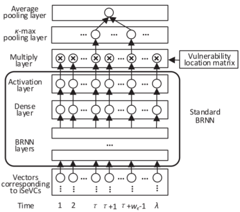 VulDeeLocator:A Deep Learning-Based Fine-Grained Vulnerability Detector - 知乎