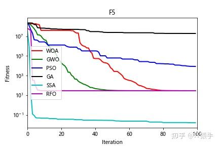 python：六种算法（RFO、SSA、WOA、GWO、PSO、GA）求解23个测试函数（python代码） - 知乎
