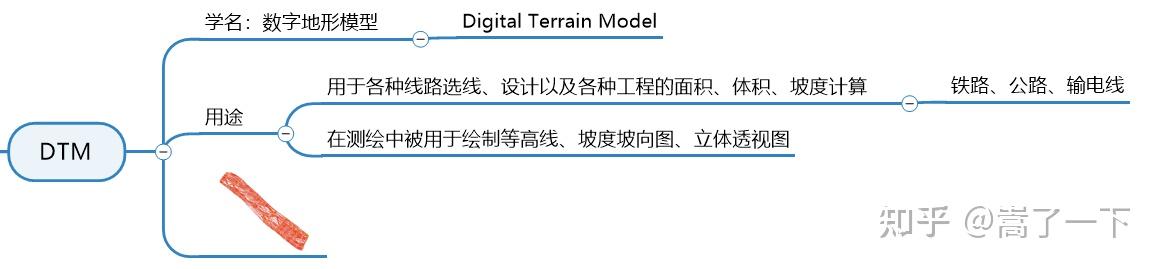 DEM、DSM、DTM是什么，三者有什么区别？ - 知乎