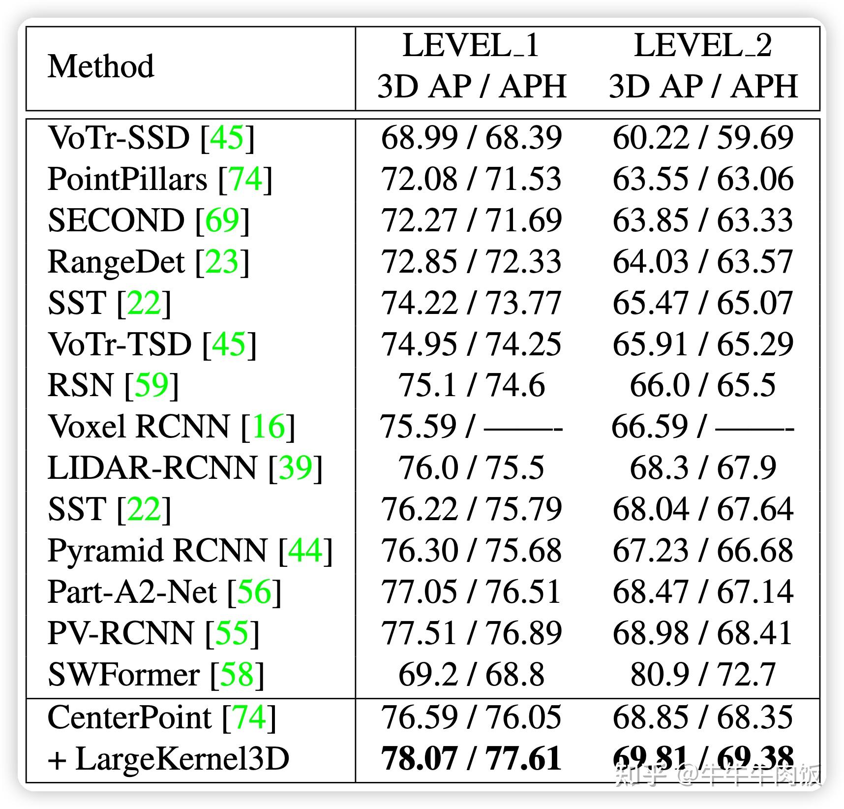 万字总结2023 3D Detection汇总来了（Lidar 模型结构篇） - 知乎