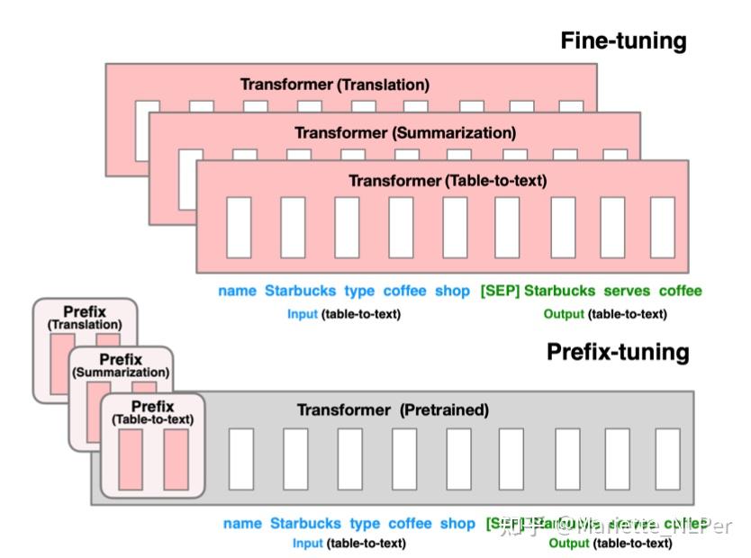 Prefix-Tuning: Optimizing Continuous Prompts for Generation 论文学习笔记 - 知乎