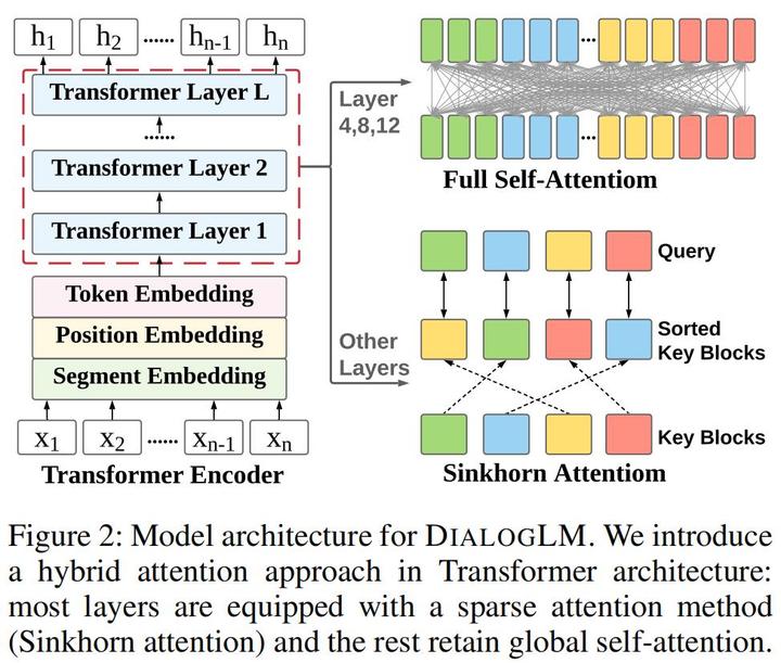 AAAI 2022|DIALOGLM: Pre-trained Model for Long Dialogue Understanding and Summarization - 知乎