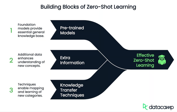 零样本学习（Zero-shot Learning, ZSL）：示例指南 - 知乎