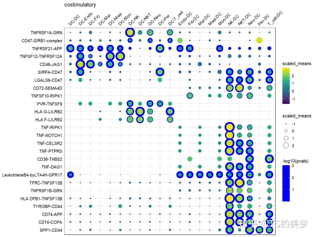 一文解决Cellphonedb单细胞互作分析及可视化作图（2） - 知乎