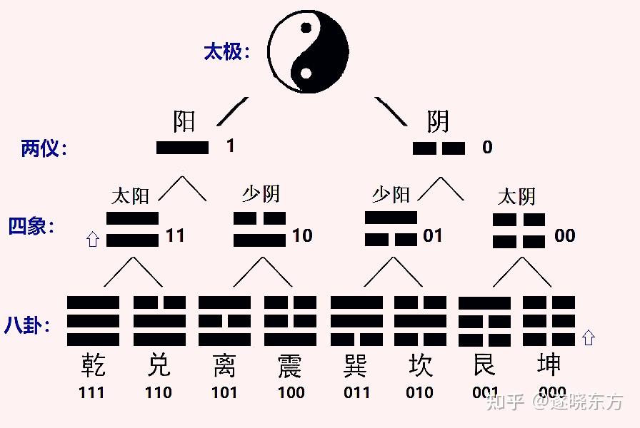 揭秘：“道生一，一生二，二生三”和“两仪、四象、八卦”的物理意义 - 知乎