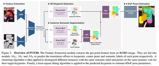 【位姿估计】开源 | CVPR2020 | PVN3D用来进行单RGB-D图像的六自由度姿态估计 - 知乎