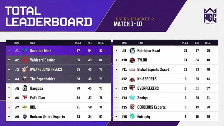 绝地求生PGC败者组：WC QM KDF TE晋级决赛，补位资格战明日开打 - 知乎