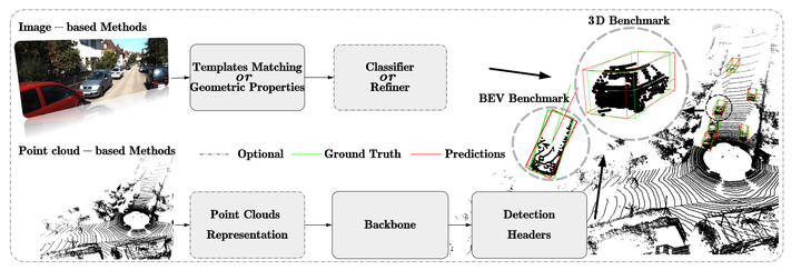 自动驾驶三维目标检测综述：3D Object Detection for Autonomous Driving: ASurvey - 知乎