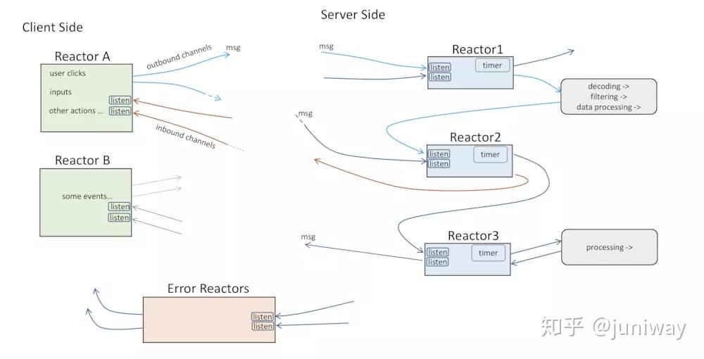 5 分钟理解什么是响应式编程 Reactive Programming - 知乎