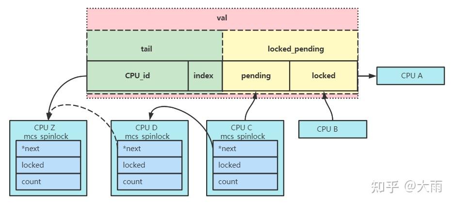 spinlock（linux kernel 自旋锁） - 知乎