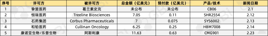 2项终止，另新增9笔！2023年2月这些许可交易值得关注，涉及AZ、恒瑞、石药等 - 知乎