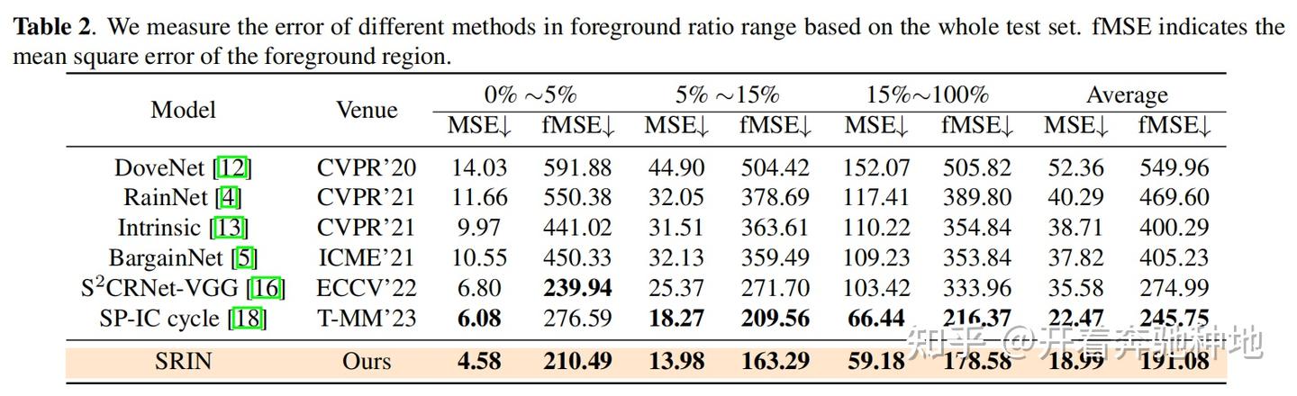 视觉大模型 | Arxiv | SRIN：一种基于SAM的语义引导区域感知实例归一化方法，有效引导前景和背景区域之间的分布对齐 - 知乎