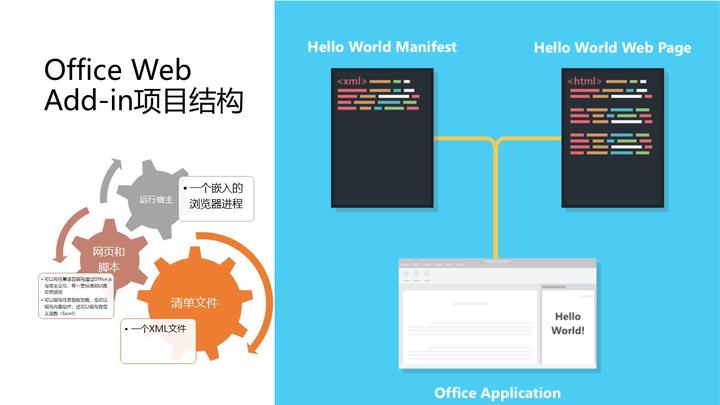 开发、调试和发布Office Web Add-in - 知乎