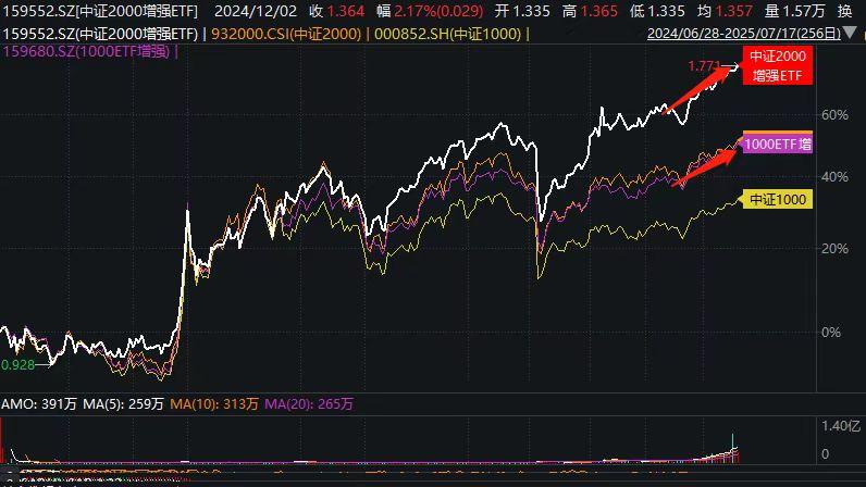 联袂历史新高！1000ETF增强(159680)、中证2000增强ETF(159552)双双飙涨 - 知乎
