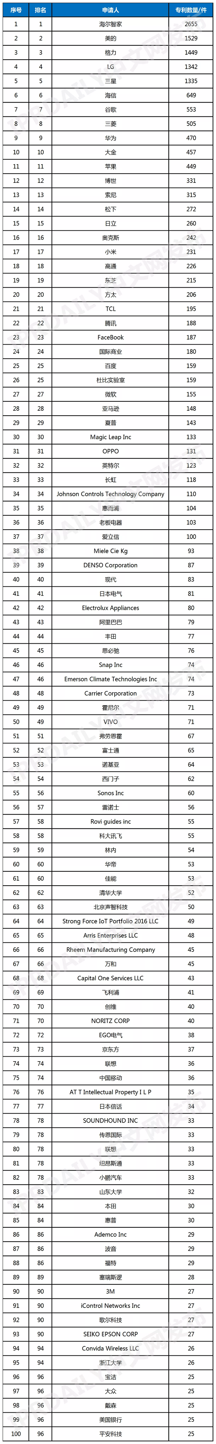IPR Daily公布智慧家庭专利榜，海尔华为腾讯都排第几？ - 知乎