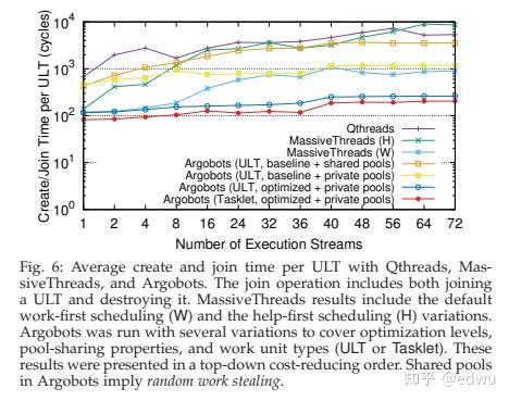 轻量级low-level线程和任务框架Argobots - 知乎