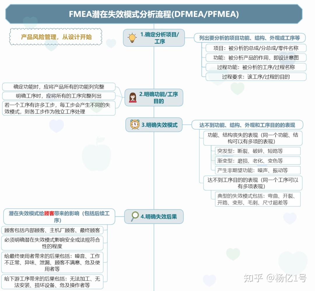 终于有人把FMEA、DFMEA和PFMEA通俗易懂的讲清楚了 - 知乎