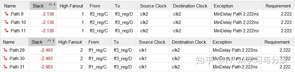 时序约束高级进阶使用详解二：Set_Min_Delay - 知乎