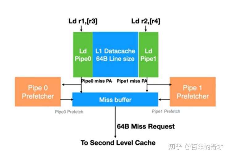 Taming the Latency Beast: A Deep Dive into Memory Prefetching Techniques - 知乎