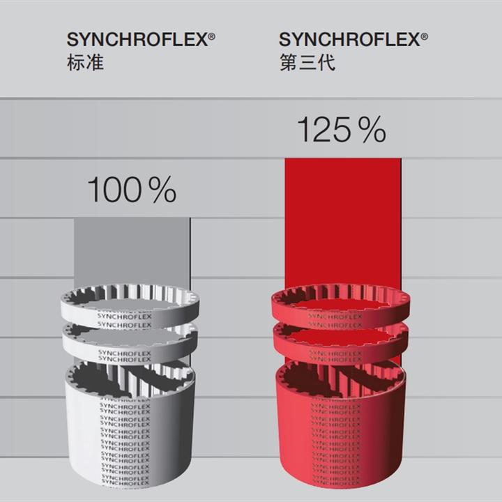 SYNCHROFLEX 同步带 (SFX) AT 3标准型 - 知乎