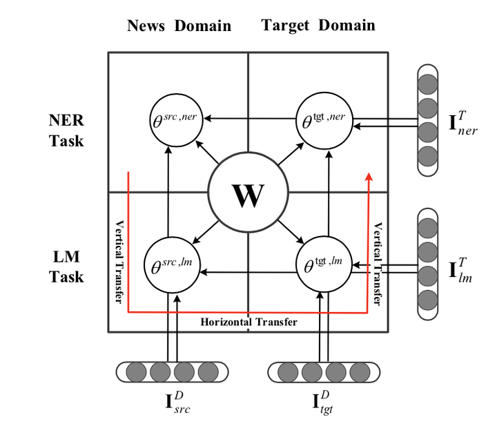 CrossNER Cross-Domain NER using Cross-Domain Language Modeling - 知乎