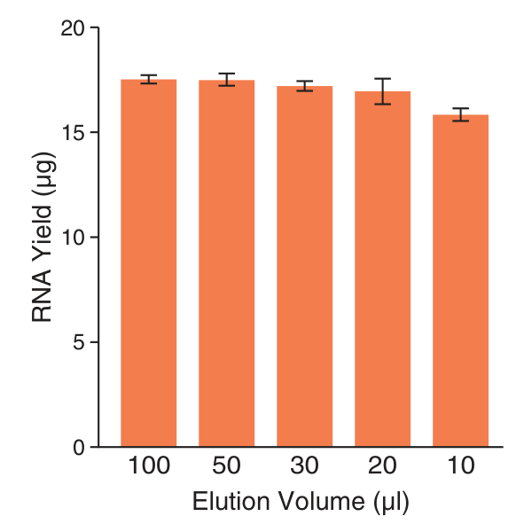 【新品上市】解决 RNA 提取难题 —— Monarch® 离心柱法总 RNA 小量提取试剂盒全新上市！ - 知乎