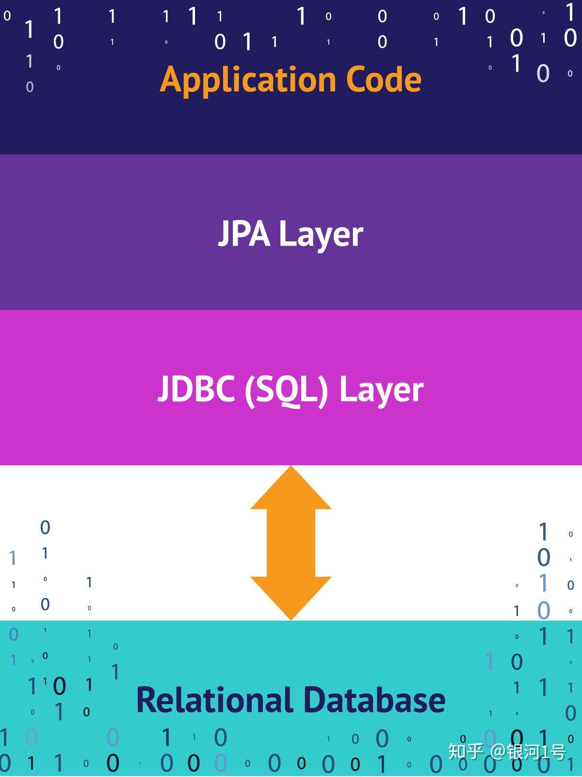 什么是JPA？Java Persistence API简介 - 知乎