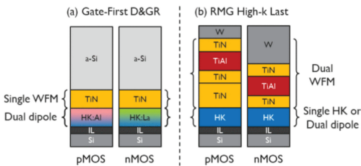 必看！半导体制造入门到精通——HKMG中的Gate First和Gate Last工艺 - 知乎