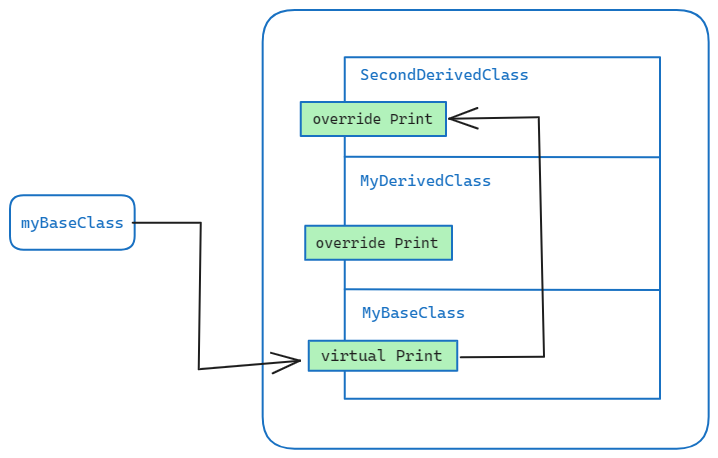 C#中的virtual和override关键字 - 知乎