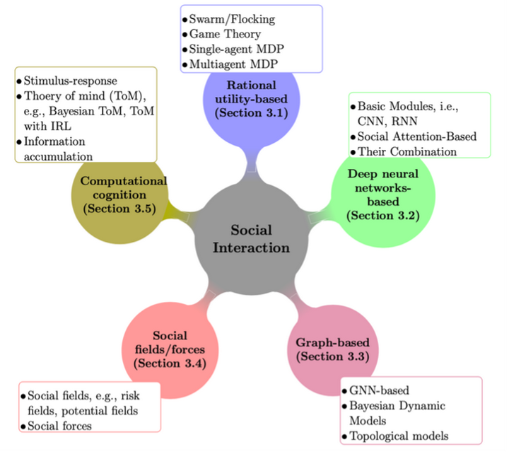 自动驾驶的社会交互：一个综述和思考 - 知乎